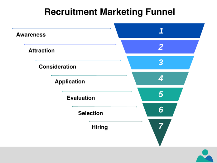 Recruitment Marketing Funnel: 7 Steps Explained | SublimePeople